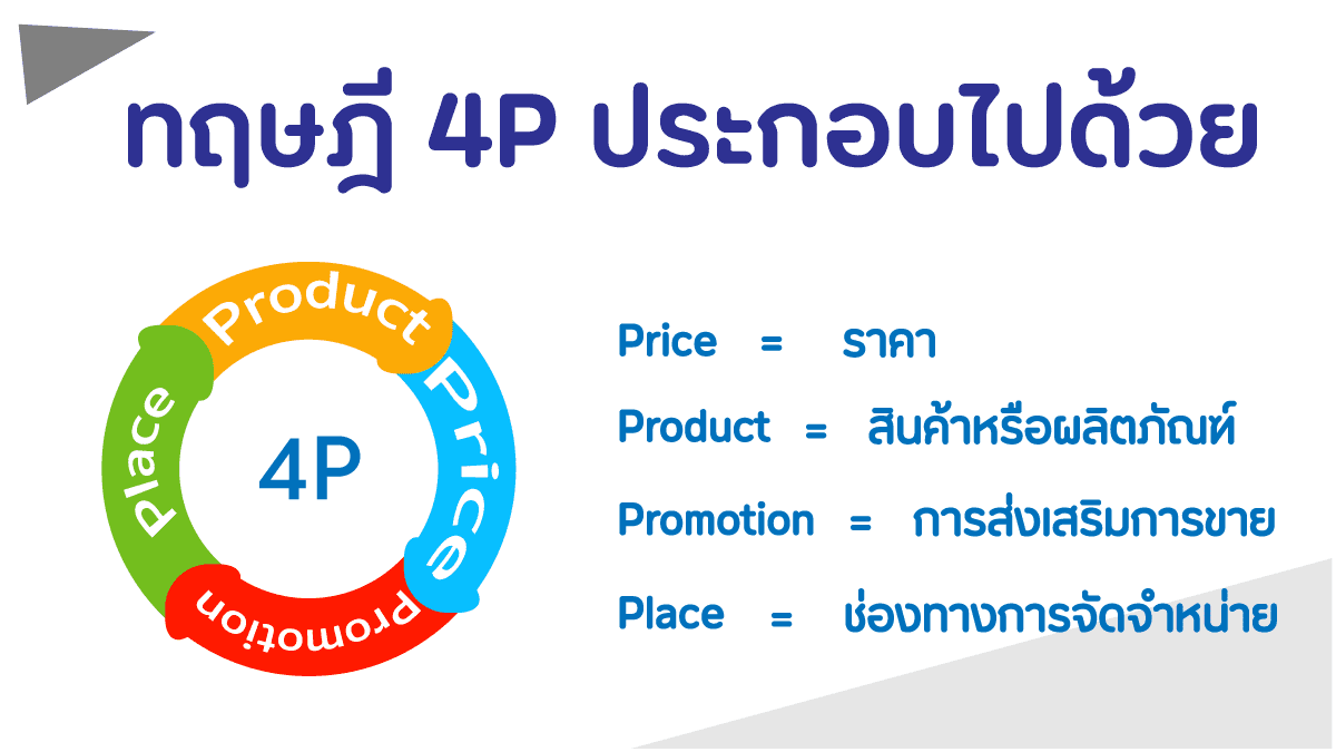 สรุป 4P ตัวอย่างวิเคราะห์องค์กรสวอทปัจจัยทุกองค์กรต้องรู้ 4P?